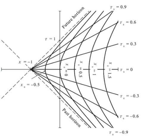 相對論和張量分析 Coordinate Covariant Contravariant Invariant 座標系協變，逆變，不變 Allenlu2007