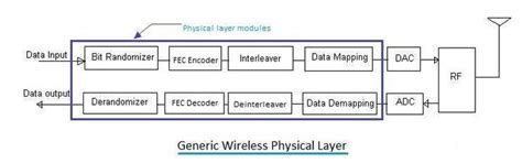 wireless physical layer basics for wimax gsm gprs cdma lte