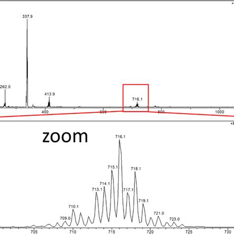 Mass Spectrum Of The Compound After Photolysis The Isotopic Download Scientific Diagram