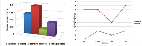 The Average Number Of Error Difference Between The Four Positions Download Scientific Diagram