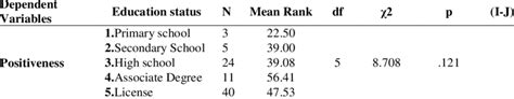 Variance Analysis Results Of The Participants Positivity And Life