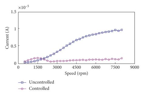 comparison of vibration response at different speeds a vibration