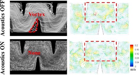 Streamlines And Velocity Vector Plots In The 200 Ppm Peo Solution With