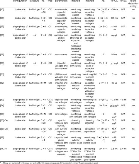 Table 1 From Survey Of Switch Fault Diagnosis For Modular Multilevel Converter Semantic Scholar