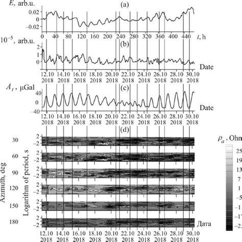 Comparison Of Variations In Anisotropy Of Electrical Resistivity