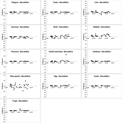 Trends In The Predator And Prey Pti Difference Between Baited And Download Scientific Diagram