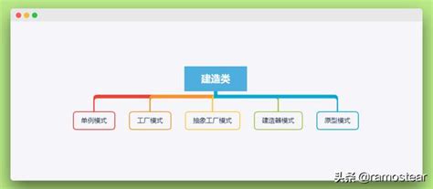 种Java常用设计模式基本原理导读 CTO