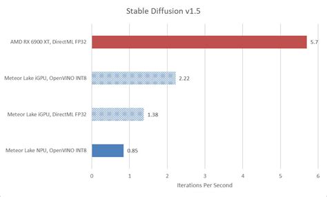 What Is The Performance Of The NPU Installed In Intel S 14th Generation SoC Core Ultra That