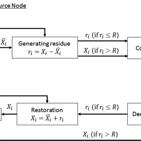 Traditional Predictive Coding And Decoding Procedure Download