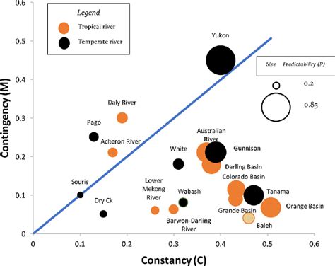 Flow Predictability Of Different Types Of River Around The World The