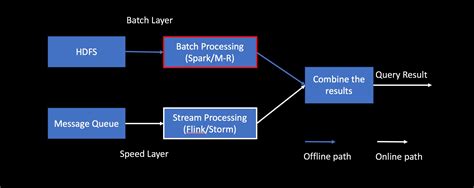 六：大数据架构 Flink Ai 天戈朱 博客园