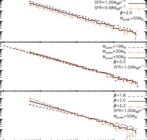 The Initial Cluster Mass Function Iclmf For Various Values Of Its