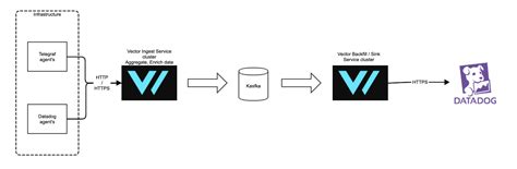 Metrics Routing And Fast Path To Integrate Vector Issue Vectordotdev Vector GitHub