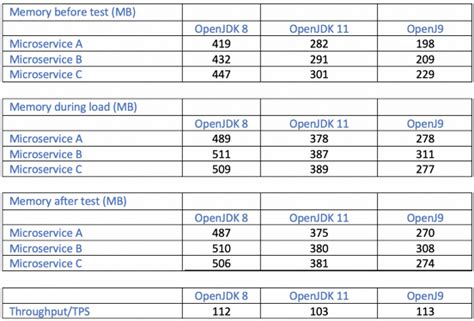 How We Managed To Bring Down Memory Footprint Of Our Spring Boot