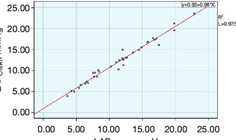 The Correlation Between The Lap C Mean And Lap C Ivrt Lap C Mean