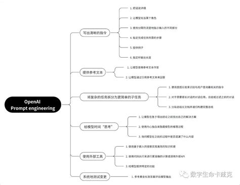 openai 官方 prompt 工程指南：写好 prompt 的六个策略 学习aigc
