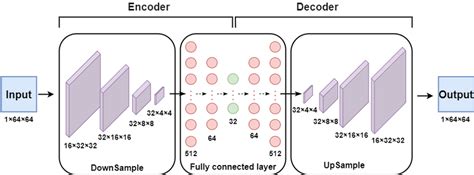 Structures Of The Encoder And Decoder Download Scientific Diagram