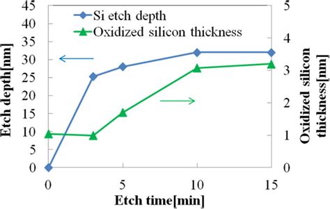 Etch Depth Of Si And Thickness Of Silicon Oxide On Si As A Function Of Download Scientific