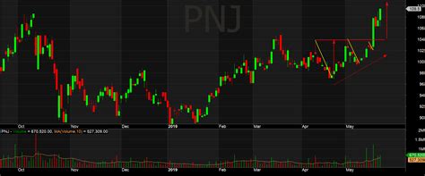 Thấu Hiểu Về Mô Hình Thu Hẹp Biến động Vcp Vũ Khí đắc Lực Của Trader Giao Dịch Breakout Phá