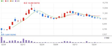 피아이이 주가 전망 유리기판 테마 올라탈까 실적 배당금 차트 분석