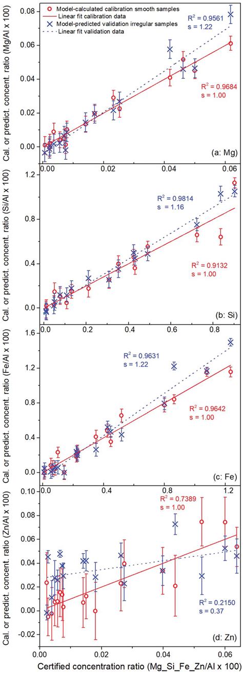 univariate calibration models with the internal standard normalized