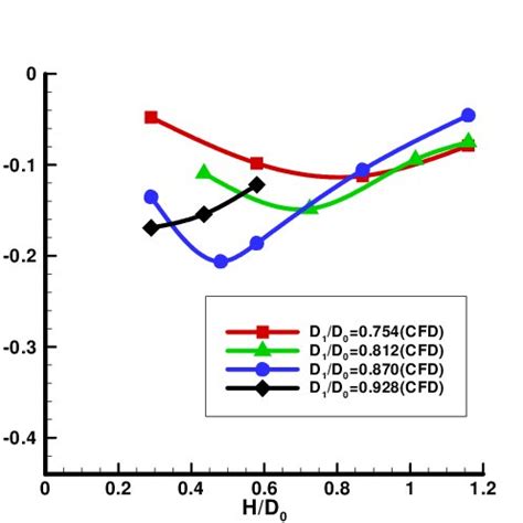 Drag Reduction For Different Cavity Dimensions Download Scientific Diagram