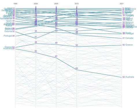 Harvards Economic Complexity Ranking Shows Australias Luck Is Running