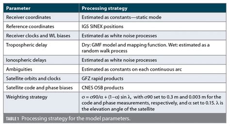 Multi Gnss Ambiguity Resolution For Signal Obstruction In Ppp Inside