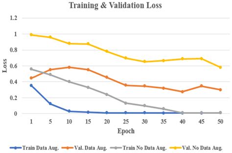 Vgg19 Training And Validation Loss Implemented With And Without Data Download Scientific