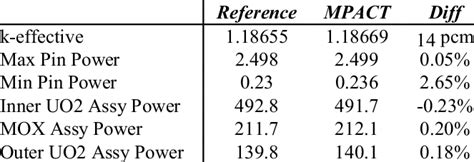 mpact performance for c5g7 benchmark download scientific diagram
