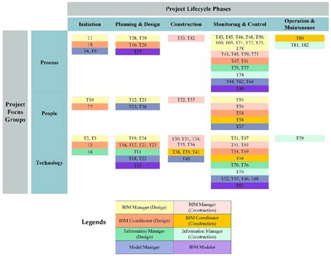 proposed bim randr matrix please note the different colors correspond to