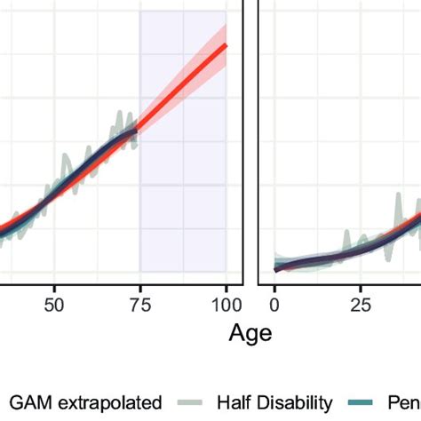 Age Specifi C Prevalence By Sex Smoothed By Different Methods And