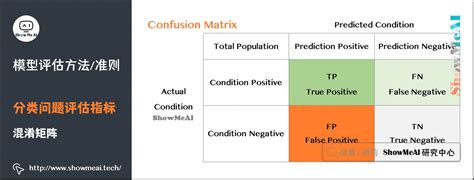 图解机器学习 模型评估方法与准则 阿里云开发者社区