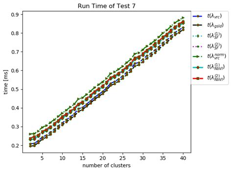 Runtime Of Different Validity Evaluation Algorithms In Test 7 Download Scientific Diagram