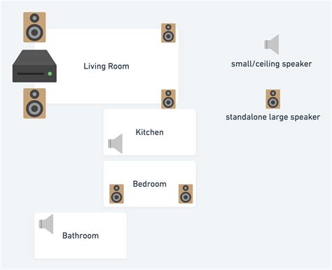 Multi Room Audio From Scratch In 2021 Configuration Home Assistant Community
