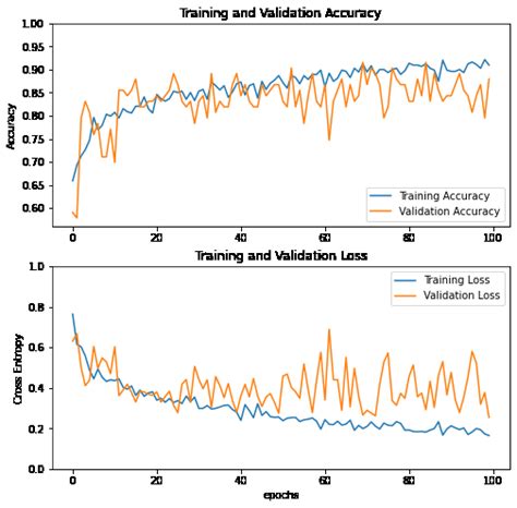 a accuracy vs epoch top loss vs epoch bottom b accuracy vs