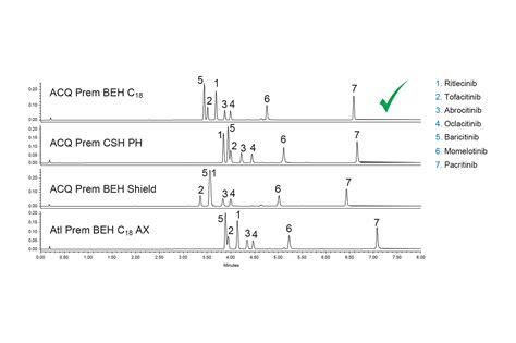 Using The Systematic Screening Protocol And Maxpeak™ Premier Columns To Separate Seven Janus