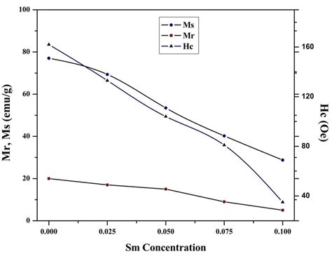 Saturation Magnetization Remanence Coercivity Vs Ho Concentration