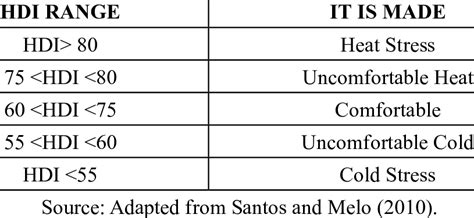 Intervals And Respective Effects On The Application Of The HDI Download Scientific Diagram