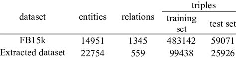 The Statistics Of The Experimental Dataset Download Scientific Diagram