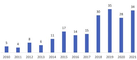 Number Of Textual Analysis Publications In Top Accounting Journals By