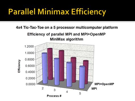 Ppt Parallel Applications Of The Minimax Algorithm Powerpoint