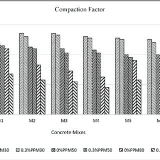 Compaction Factor Test Results Download Scientific Diagram