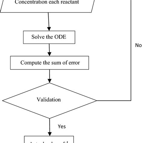 General Procedure Used To Determine The Rate Constants Download Scientific Diagram