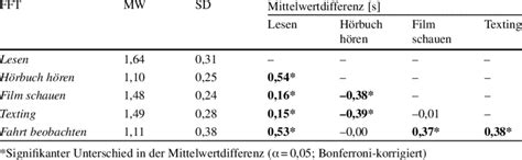 Overview Of The Results On Reaction Times S Download Scientific Diagram