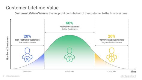 Customer Lifetime Value Powerpoint Template Designs Slidesalad