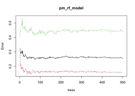 Chapter 8 Decision Trees Predictive Learning In R