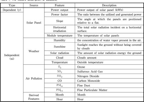 Table 1 From Predicting The Power Output Of Solar Panels Based On
