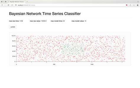 Sleptons Two Dimensional Bayesian Network Classifier