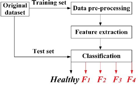 Figure 1 From Fault Prediction And Classification For A Doubly Fed Induction Generator Based